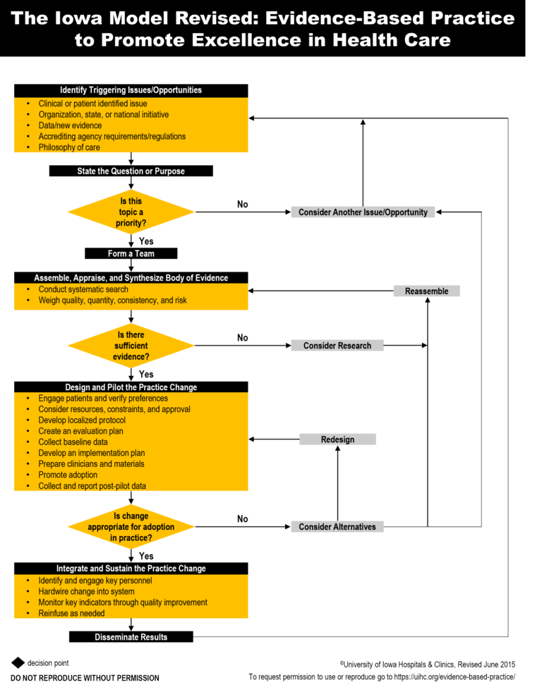 Research and Practice | College of Nursing - The University of Iowa